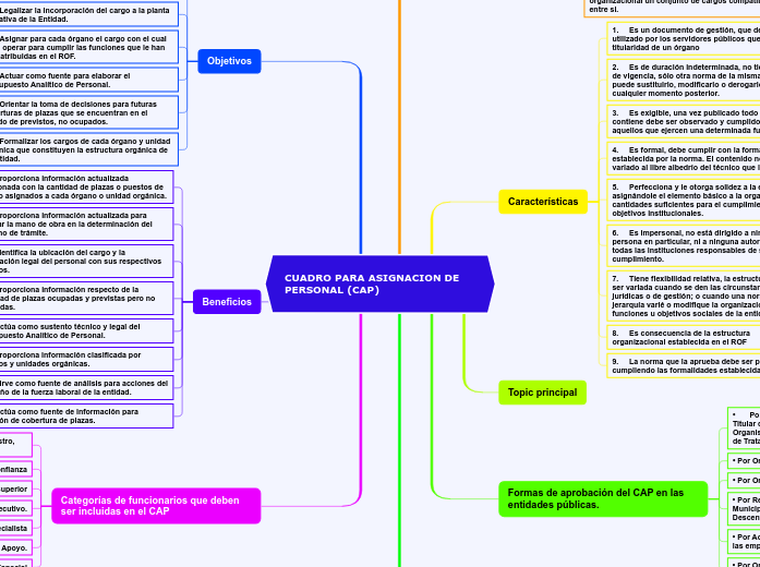 CUADRO PARA ASIGNACION DE PERSONAL (CAP) - Mind Map
